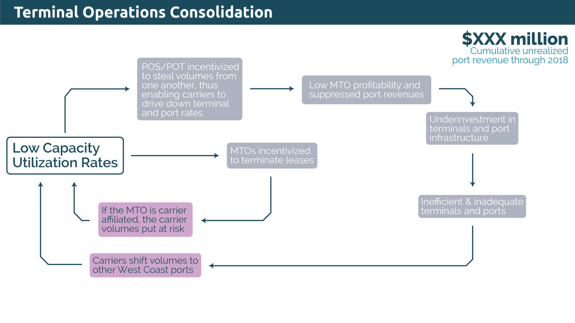 Strategic Advisor for Port Authority Consolidation - Mercator International